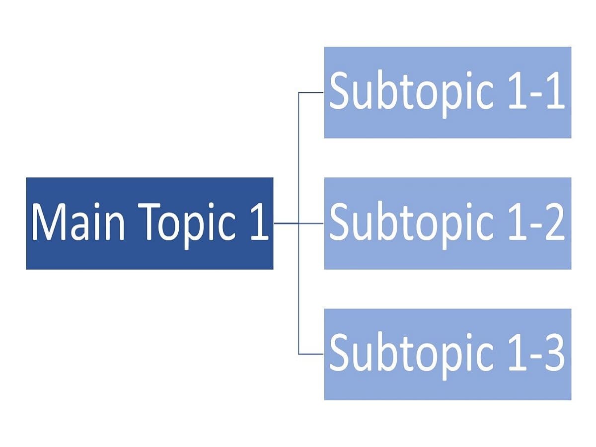 Better Topic Clusters Examples & How To Create Yours