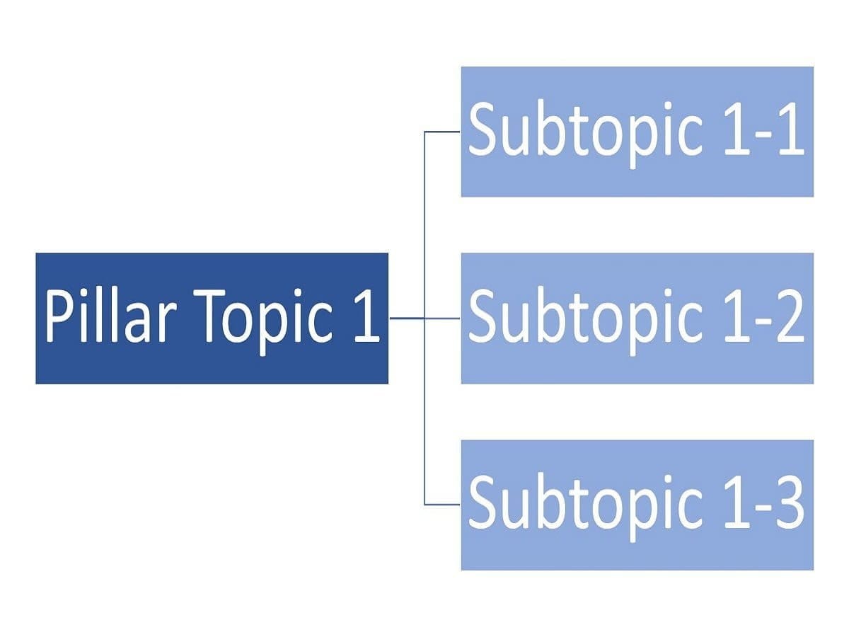 Better Topic Clusters Examples & How To Create Yours