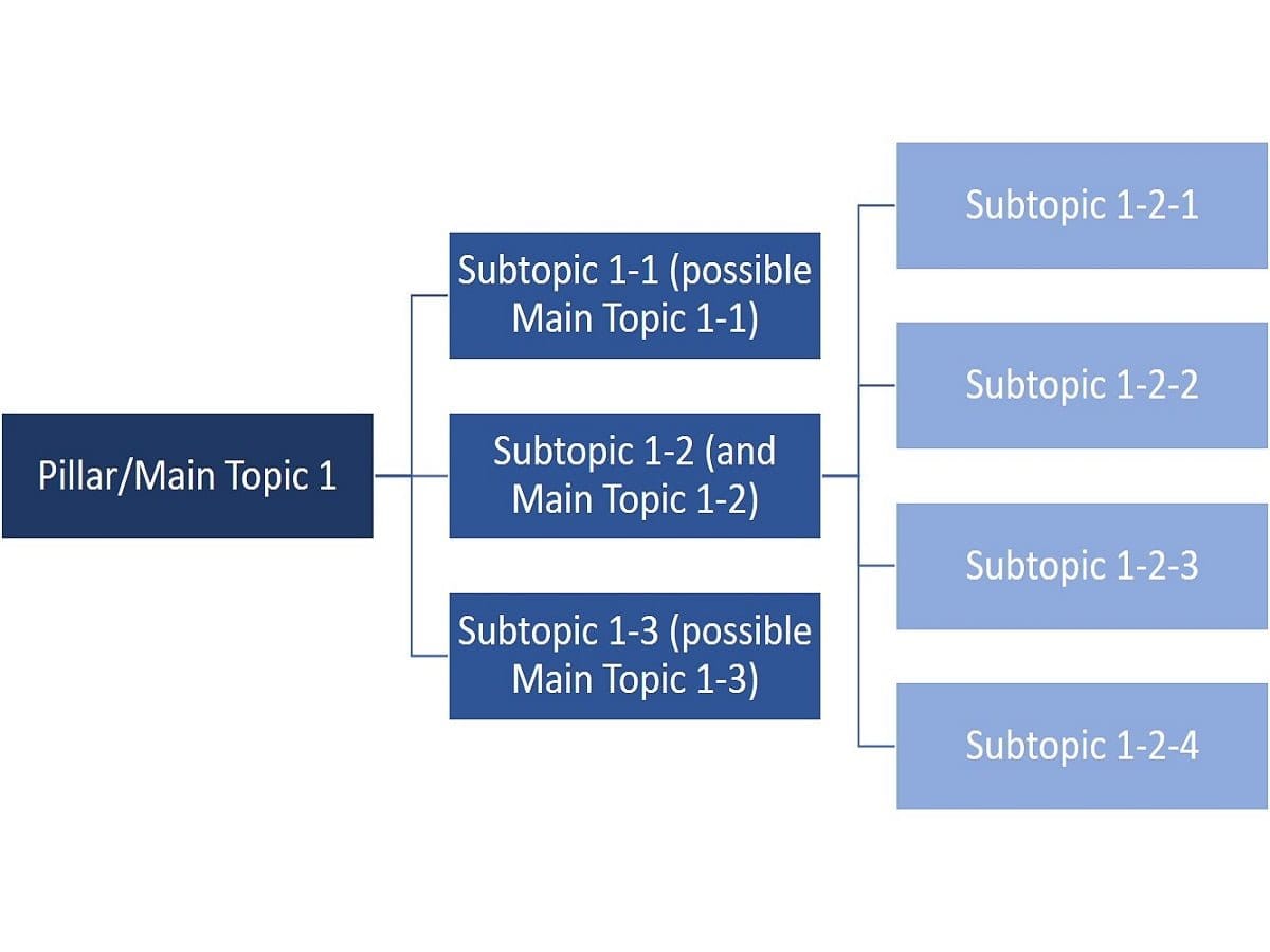 Better Topic Clusters Examples & How To Create Yours