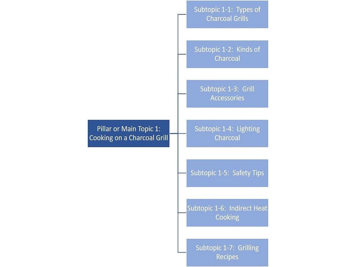 Better Topic Clusters Examples & How To Create Yours